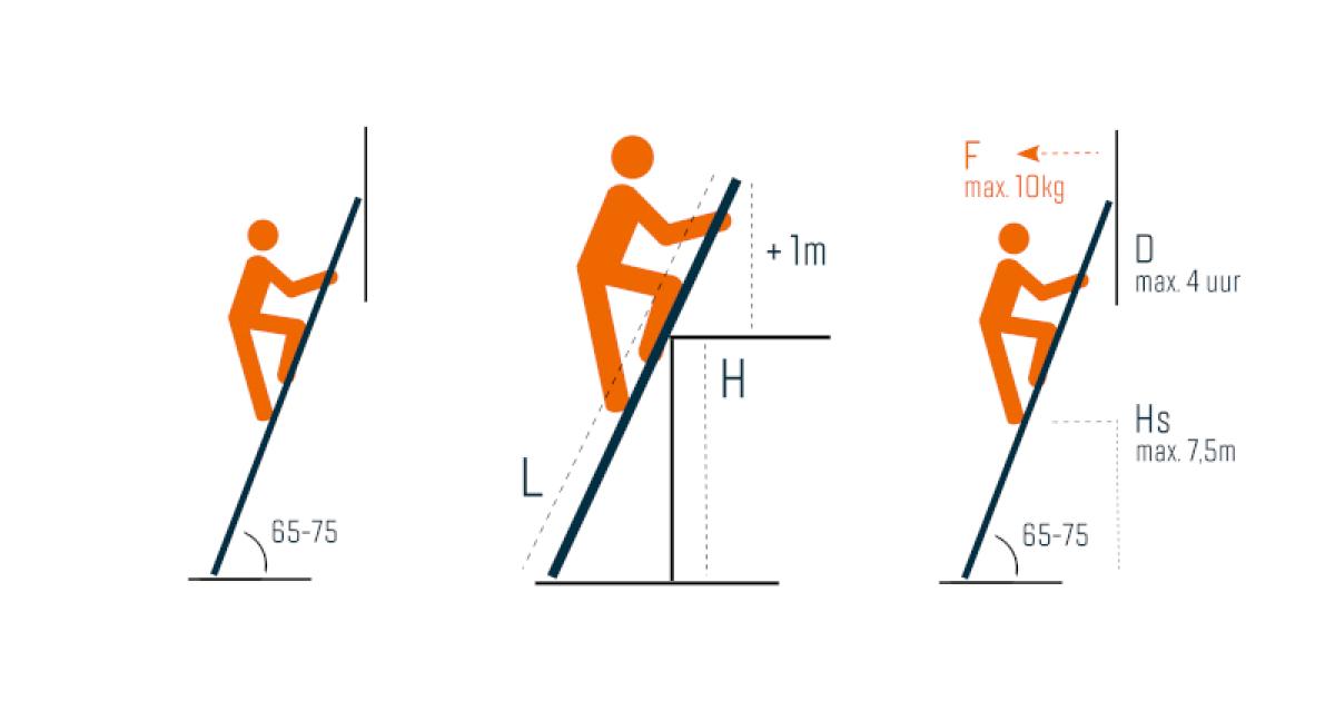 Wet- en regelgeving ladders samengevat | Skyworks B.V.